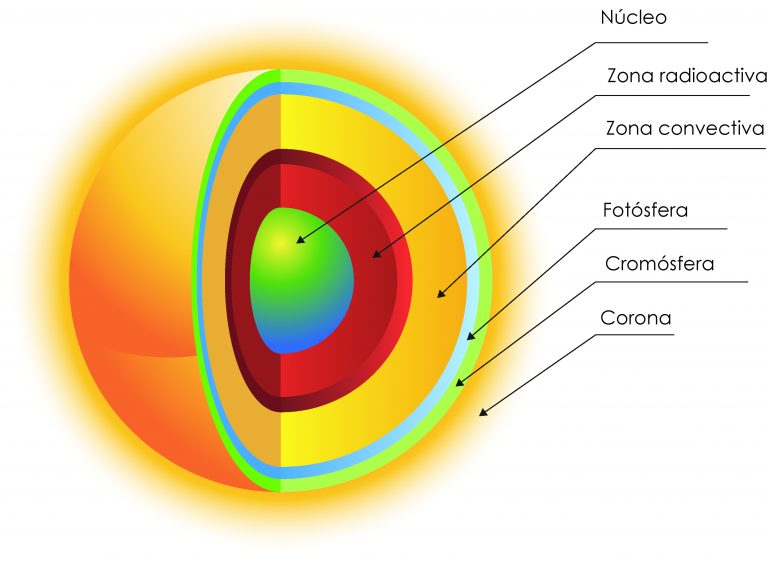 El Sol - Hago mi Tarea