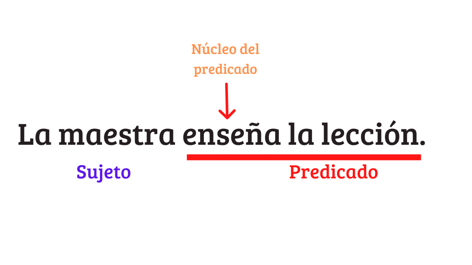 El núcleo del predicado I Tipos de predicado - Hago mi Tarea