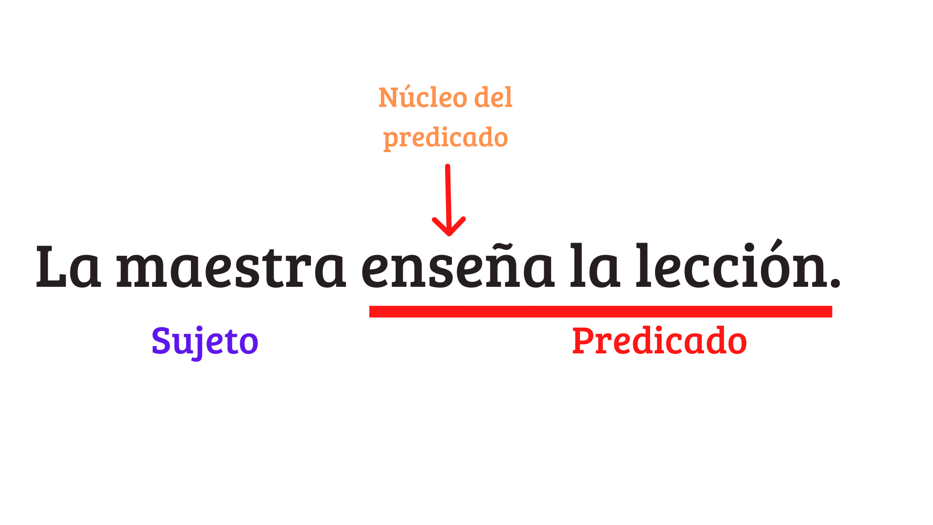 El núcleo del predicado I Tipos de predicado - Hago mi Tarea