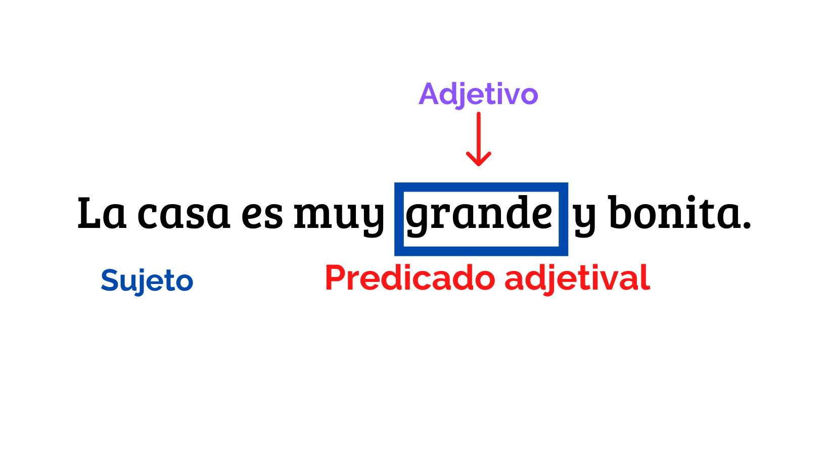 El núcleo del predicado I Tipos de predicado - Hago mi Tarea