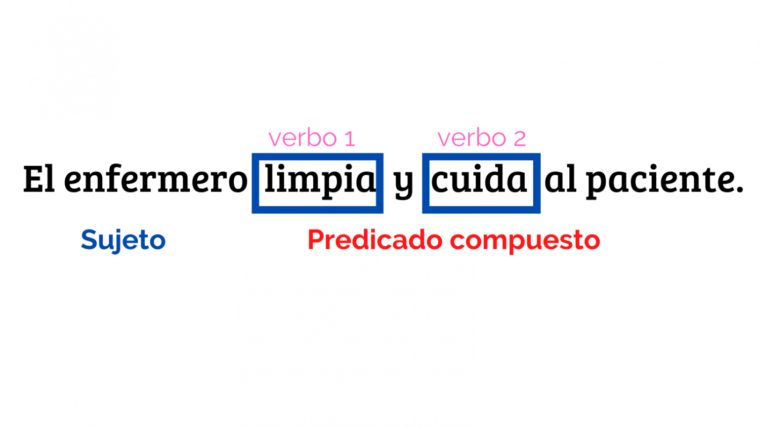 El núcleo del predicado I Tipos de predicado - Hago mi Tarea